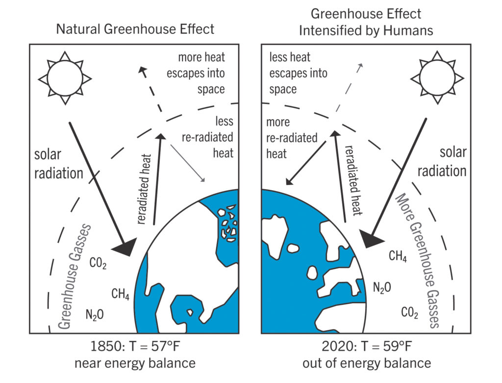 Greenhouse Effect - From Knowledge to Power (K2P)